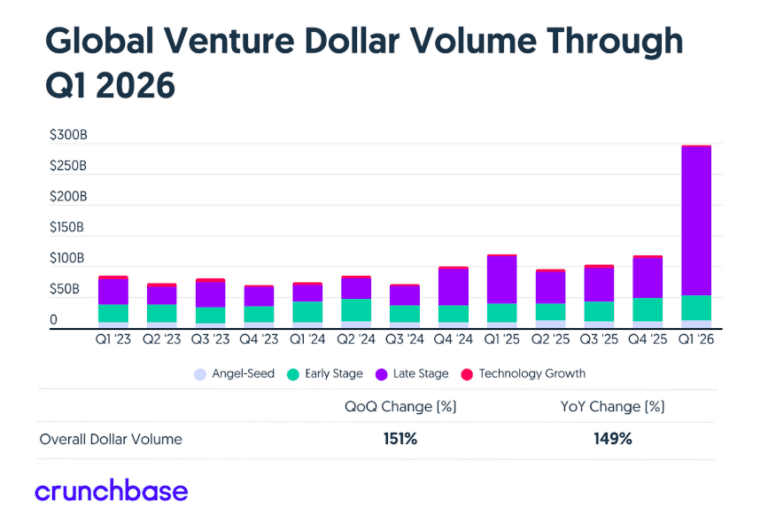 AI Boom Fuels Record Global VC Investment - The AI Innovator